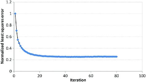 Site 2 Least Squares Error For All Iterations Of Four Inversion Runs