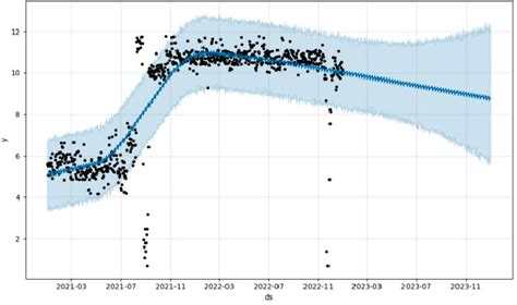 Figure 3 From Research And Application Of Time Series Prediction Model Based On Prophet