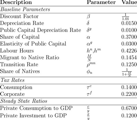 Calibrated Parameters And Steady State Ratios Download Scientific Diagram