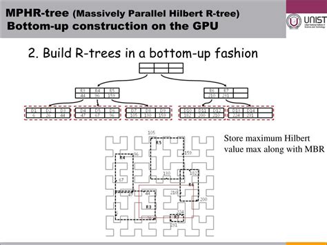 Ppt Multi Dimensional Range Query Processing On The Gpu Powerpoint