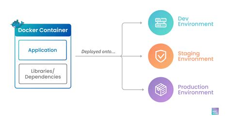 Non Technical Guide To Docker And Containers For Pms