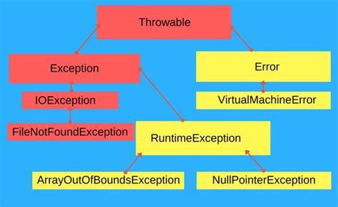 Sushil Ale On Linkedin 11 Mistakes Java Developers Make When Using