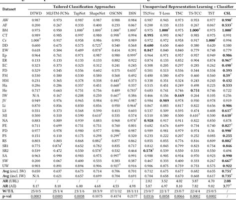 Table 4 From A Shapelet Based Framework For Unsupervised Multivariate Time Series Representation