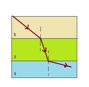 Parallel Light Rays Cross Interfaces From Medium Into Medium And Then Into Medium As Shown
