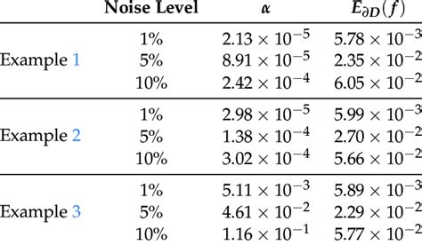 The Values Of The Regularization Parameter α And The Corresponding