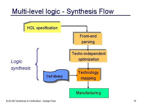 Ece 667 Synthesis And Verification Of Digital Circuits