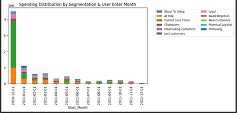 Rfm Segmentation Using Python