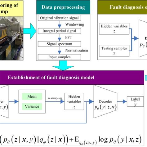 The Flow Diagram Of Imbalanced Fault Diagnosis Method For Pump Valve Download Scientific Diagram