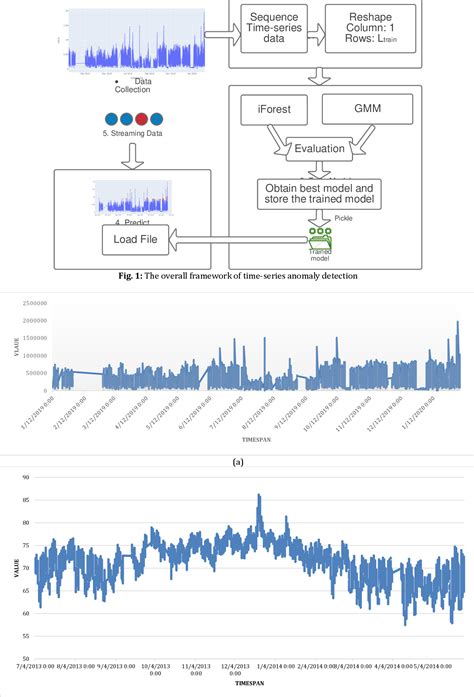 Figure 1 From Detecting Abnormal Electricity Usage Using Unsupervised