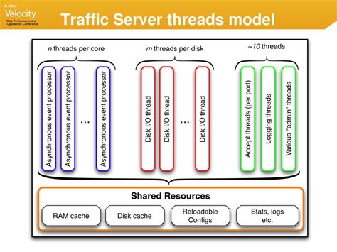 Ppt Apache Traffic Server Powerpoint Presentation Free Download Id
