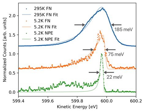 Comparison Of The Nb Tip Field Emission Energy Distribution At The Download Scientific Diagram