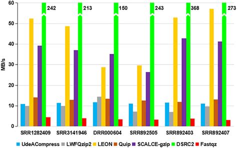 Throughput During Decompression Of Fastq Files Download Scientific Diagram