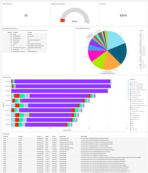 optimize aws resource management with tag inventory reports leveraging