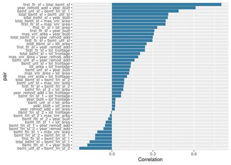 Alternative Ways To Visualize Correlations Albert Rapp