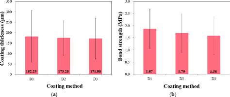 Figure 6 From Interfacial Bond Properties Of Underwater Concrete Coated With Bisphenol A Epoxy