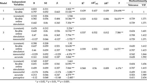 multiple regression analysis of comprehension and tolerance of
