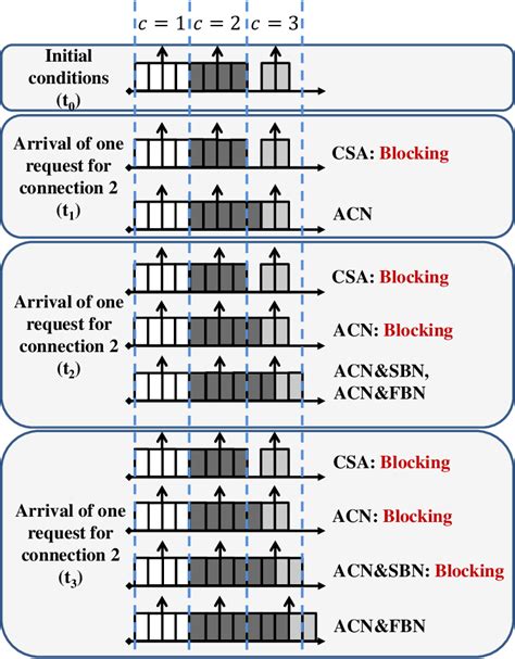 Spectrum Expansioncontraction And Defragmentation Policies Guard Band Download Scientific