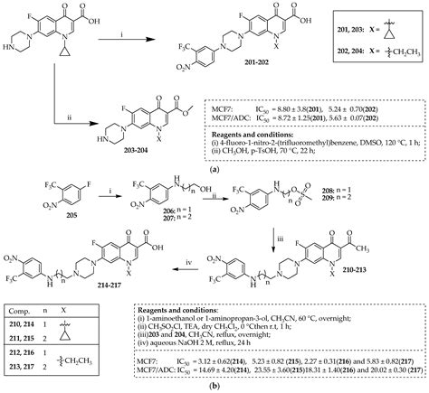 Advancements In Synthetic Strategies And Biological Effects Of Ciprofloxacin Derivatives A Review
