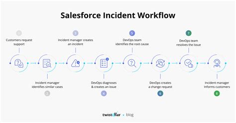 Salesforce Incident Management Guide Twistellar Blog