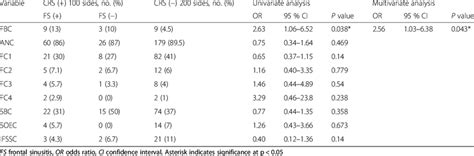 Statistical Analysis Of The Effect Of Various Frontal Recess Cells On