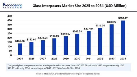 Glass Interposers Market Size To Hit Usd 39827 Million By 2034