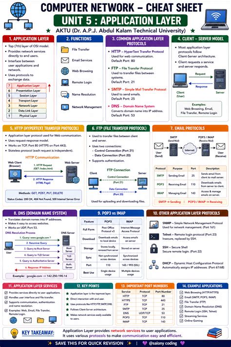 Network Lesson Cheat Sheet Artofit