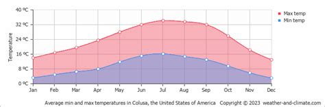 Colusa Ca Weather And Best Time To Visit