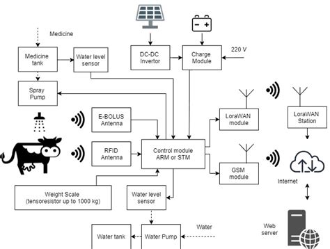 Block Diagram Of Cattle Telemetry System Download Scientific Diagram