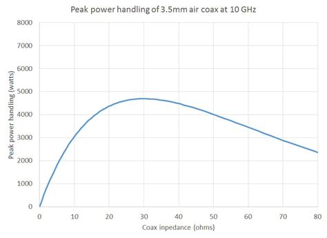 Microwaves101 Coax Absolute Maximum Power Handling