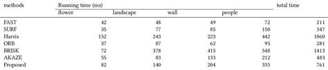 Table 1 From Image Feature Matching Based On Improved Akaze And I Surf
