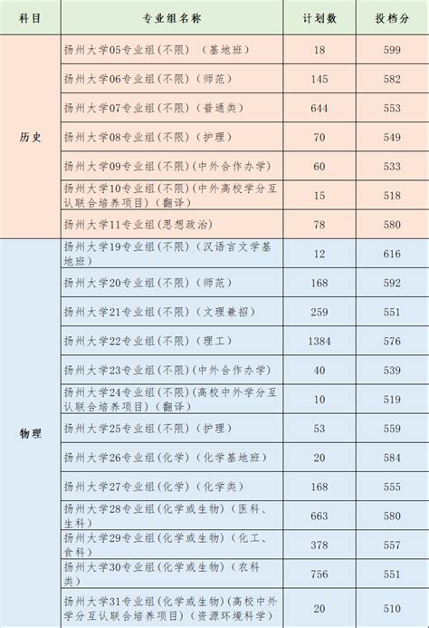 扬州大学2023年江苏省普通类本科批次平行志愿投档线 招生办公室