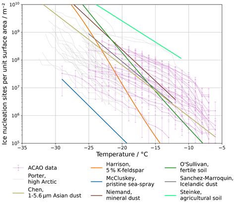 Acp High Ice Nucleating Particle Concentrations Associated With Arctic Haze In Springtime Cold