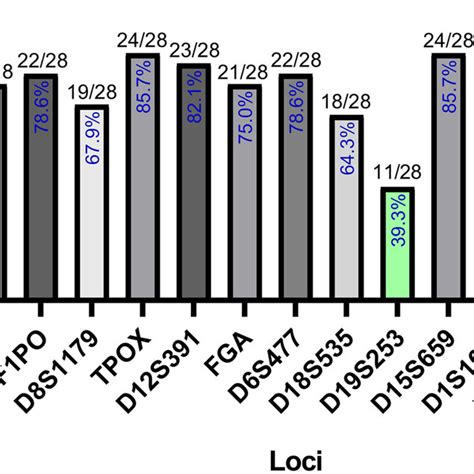 Concordance Rates Of The Validation Results At 23 Str Loci The Download Scientific Diagram