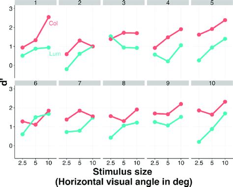 Performance For Each Of The 10 Observers In The Classification Task Download Scientific