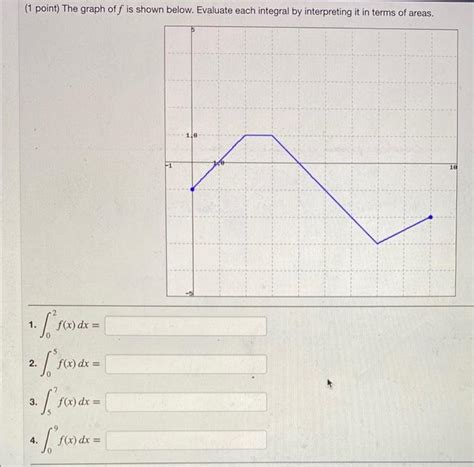 Solved 1 Point The Graph Of F Is Shown Below Evaluat