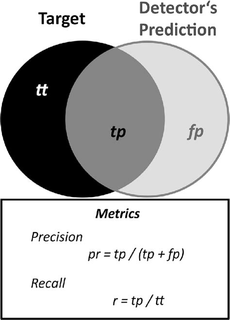 Definition Of Precision And Recall Metrics Used To Assess The