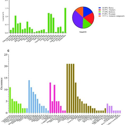Essential Oil Percentage Extracted From Different Peppermint Genotypes Download Scientific