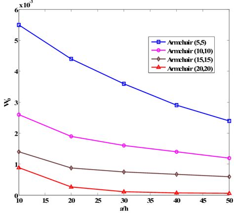 Non Dimensional Central Deflection W 0 Versus Width To Thickness