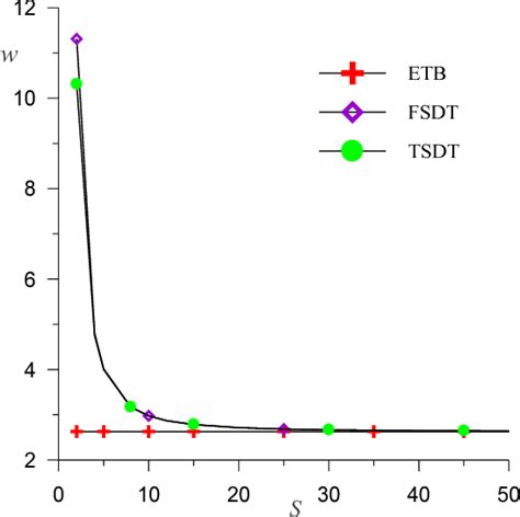 Figure 1 From Flexural Analysis Of Cross Ply Laminated Beams Using Layerwise Trigonometric Shear