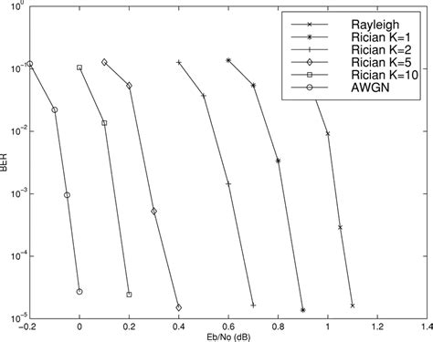 Performance Of The 16 State Rate 13 Parallel Code On An Awgn And
