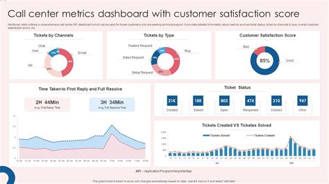 Call Center Metrics Dashboard With Customer Satisfaction Score Ideas Pdf