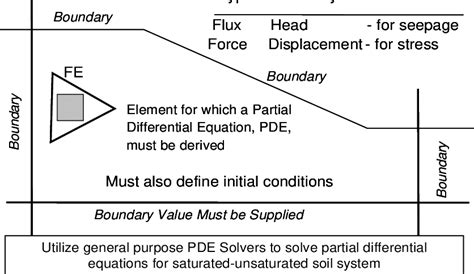 General Contextual Framework For Solving A Boundary Value Problem Download Scientific Diagram
