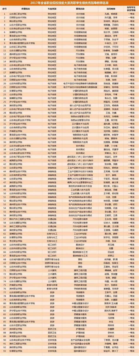 2017年全省職業院校技能大賽獲獎選手和優秀指導教師都有誰？ 每日頭條