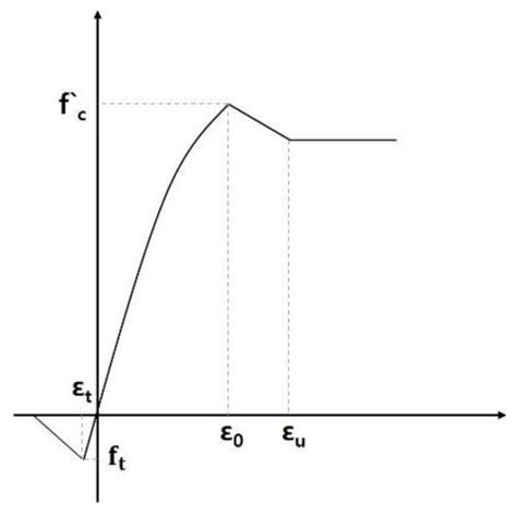 Constitutive Model For Concrete Material Download Scientific Diagram