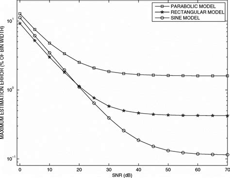 Relative Performance Of The Three Estimation Models Download