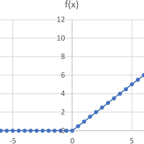 Graphical Representation Of Activation Function Relu Download
