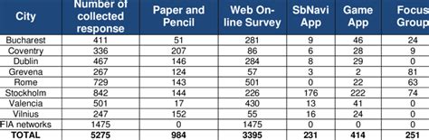 Summary Of Valid Number Of Respondents By Used Survey Methods