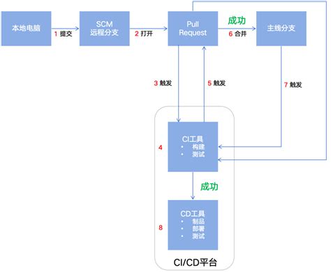 Cicd流程建设之持续集成实践指南 Csdn博客
