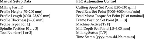 Collected Data From Manual Setup Data And Plc Automation Control
