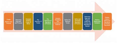 Translators And Interpreters Working Together To Create A National Code Of Ethics For